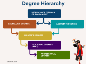 Beginners Guide to Understanding the Types of Degrees - Usher Education